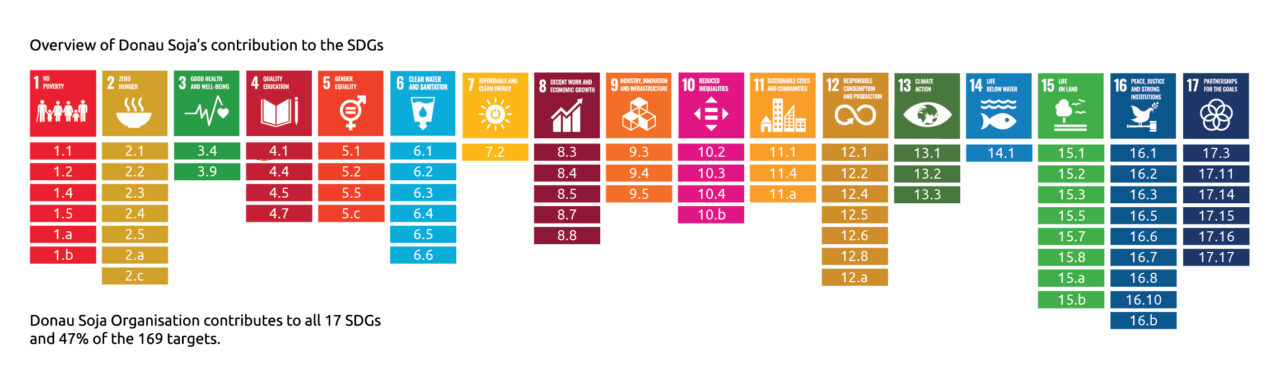 SDG Report 2023 - Donau Soja