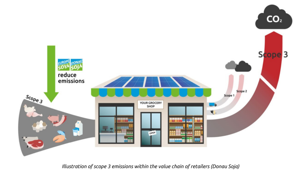 Scope3 - Corporate Carbon Footprint - Donau Soja